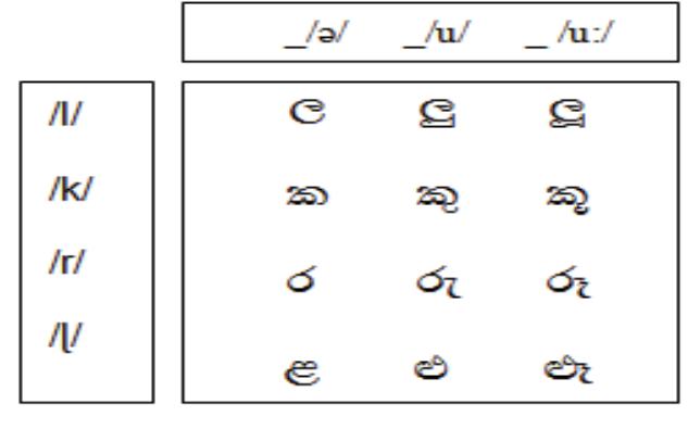 3.4 vowels inherent in sinhala consonant graphemes table 15:
