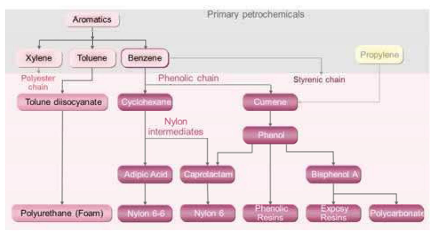 1.1.2 toluene, benzene, polyurethane and phenolic chain