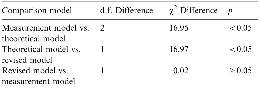 Sequential chi-square testing of model comparison table 6
