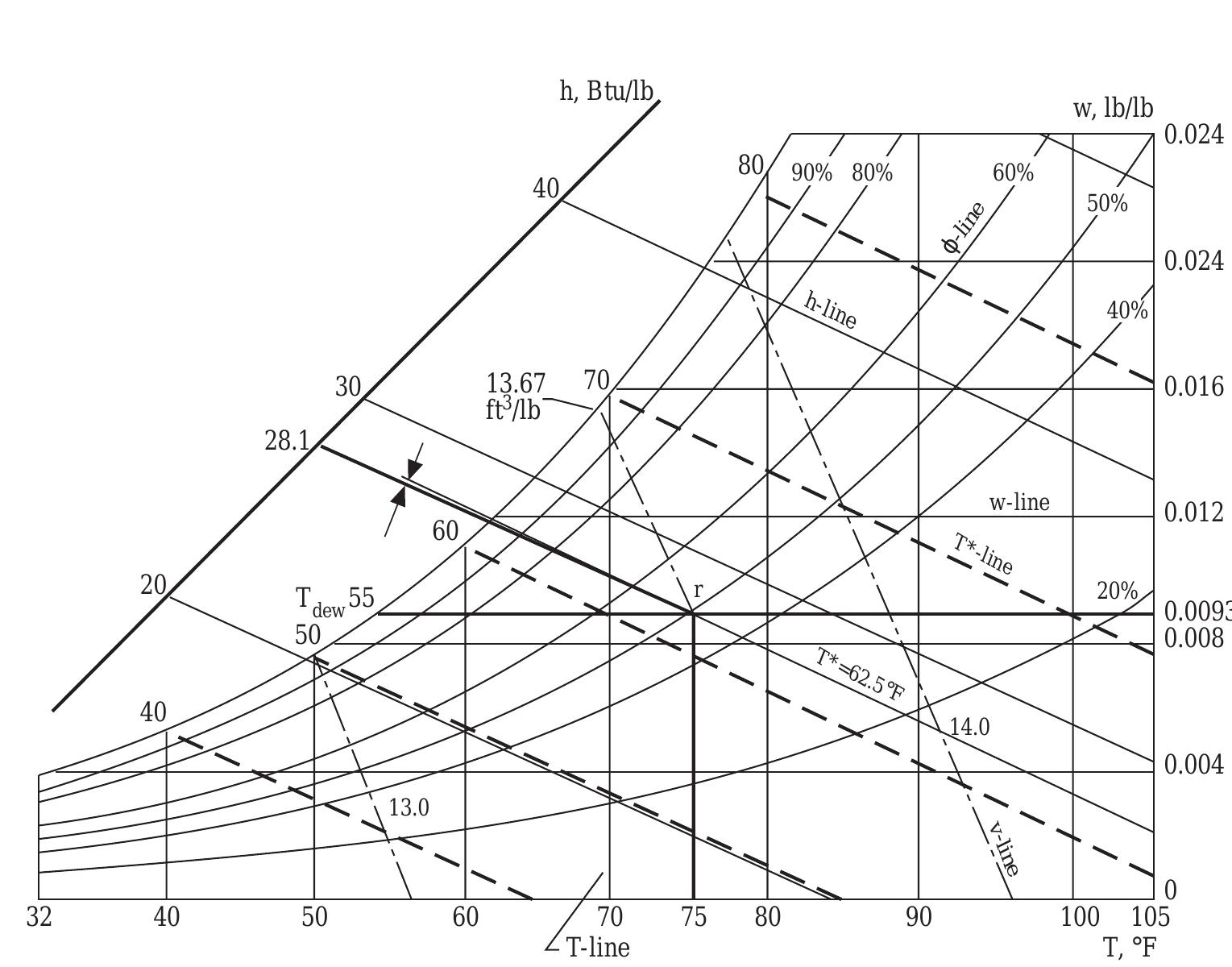 2.2. the abridged ashrae psychrometric chart and the
