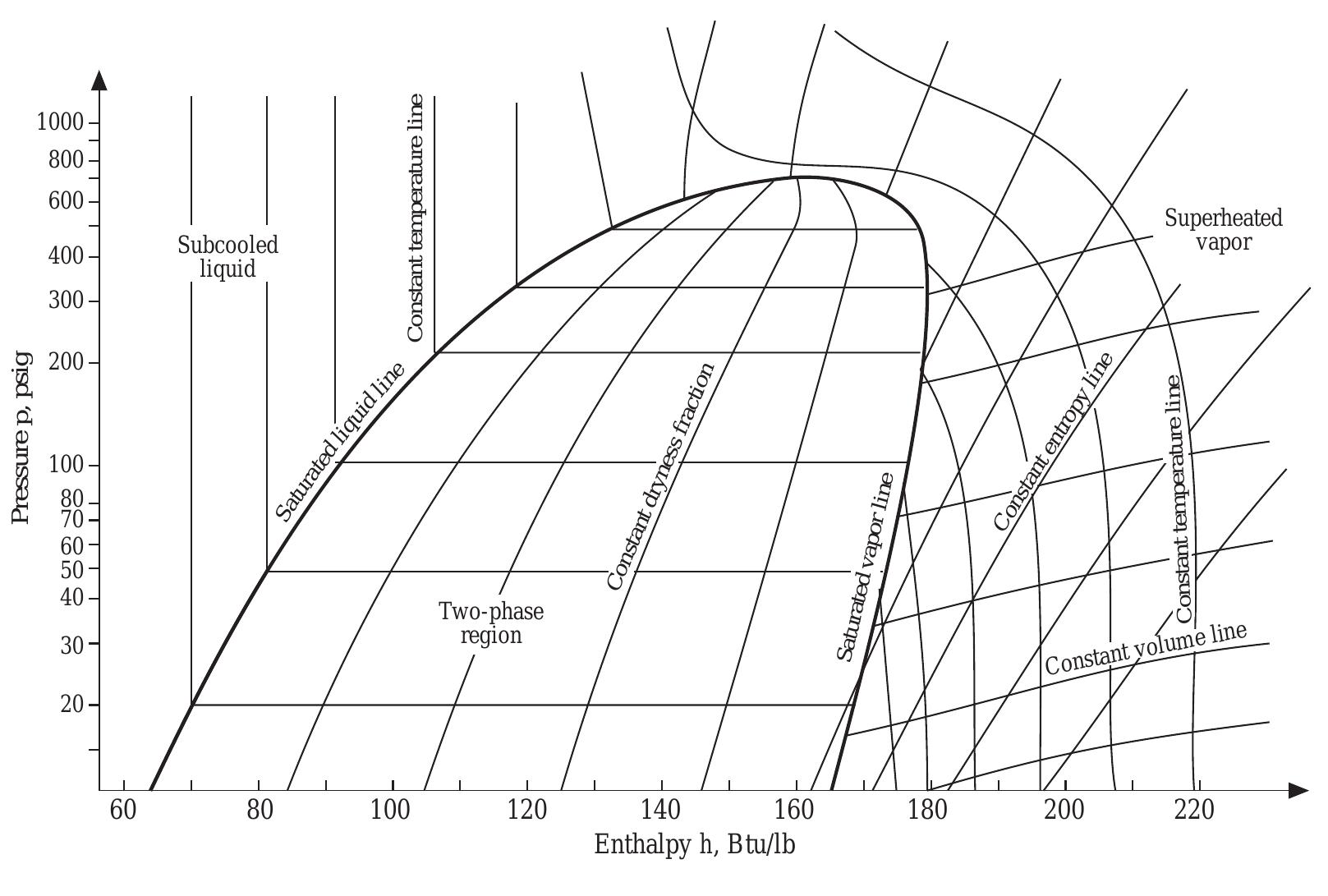 4.1 skeleton of pressure-enthalpy diagram for r-22.
