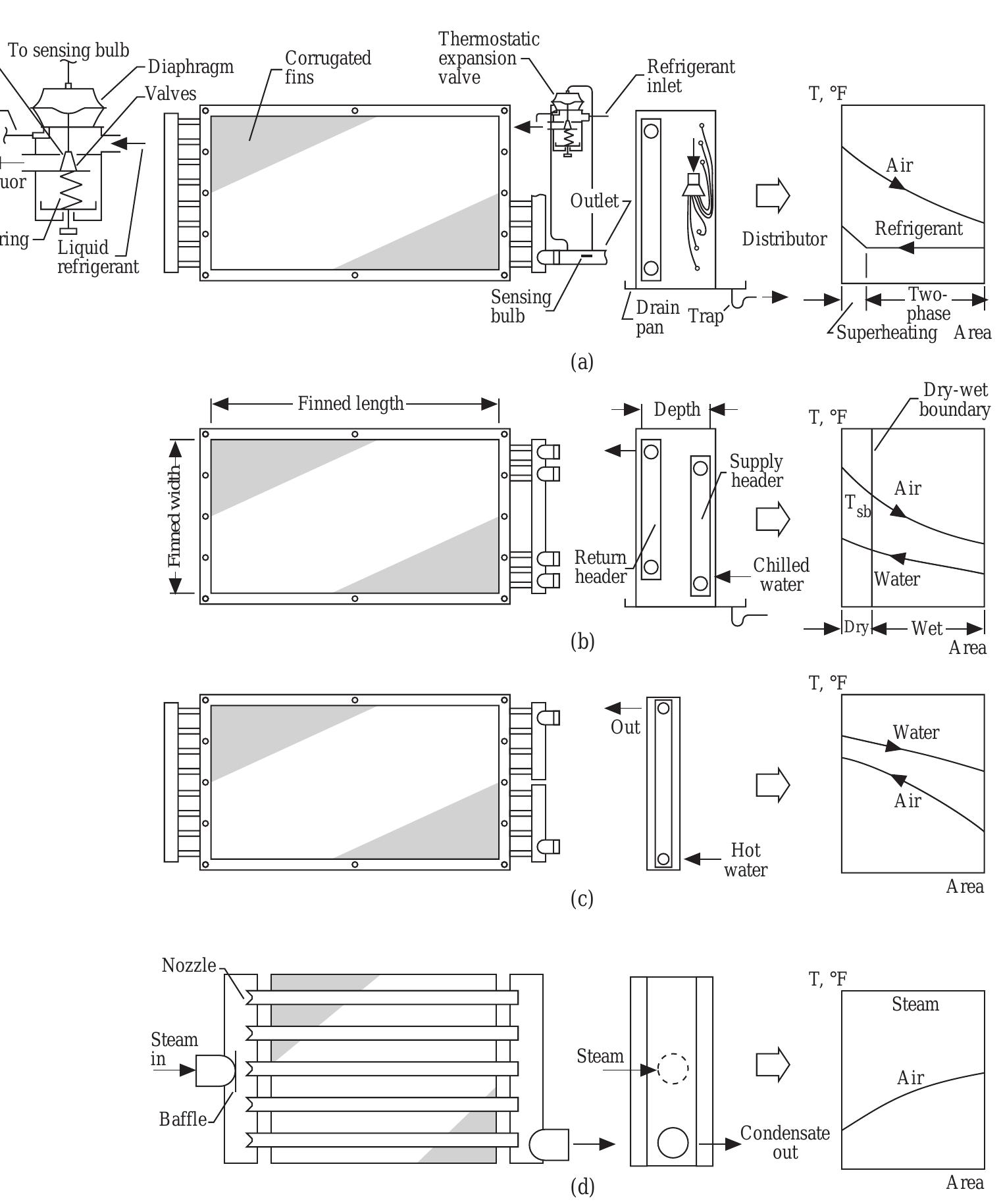 7.3 types of coils: (a) direct expansion coil, (b) water