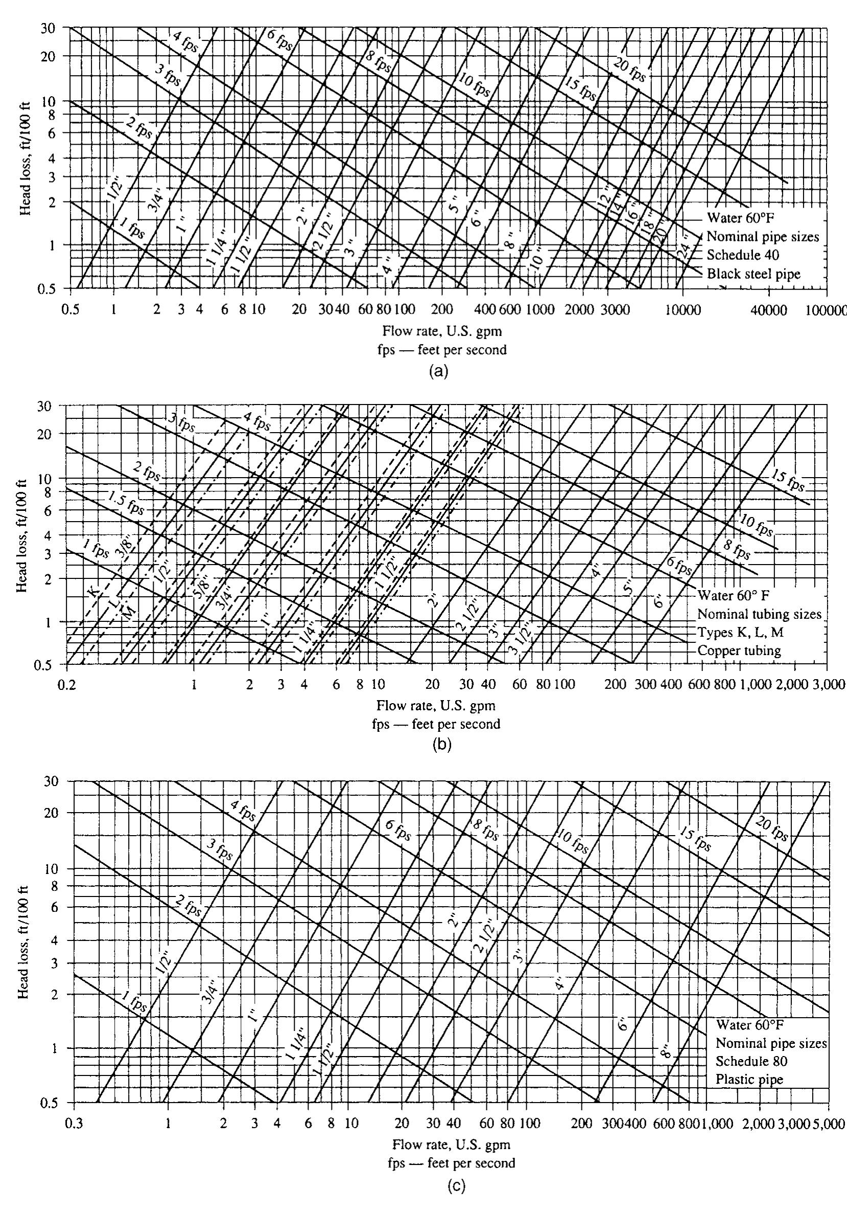 9.1 friction chart for water in pipes: (a) steel pipe