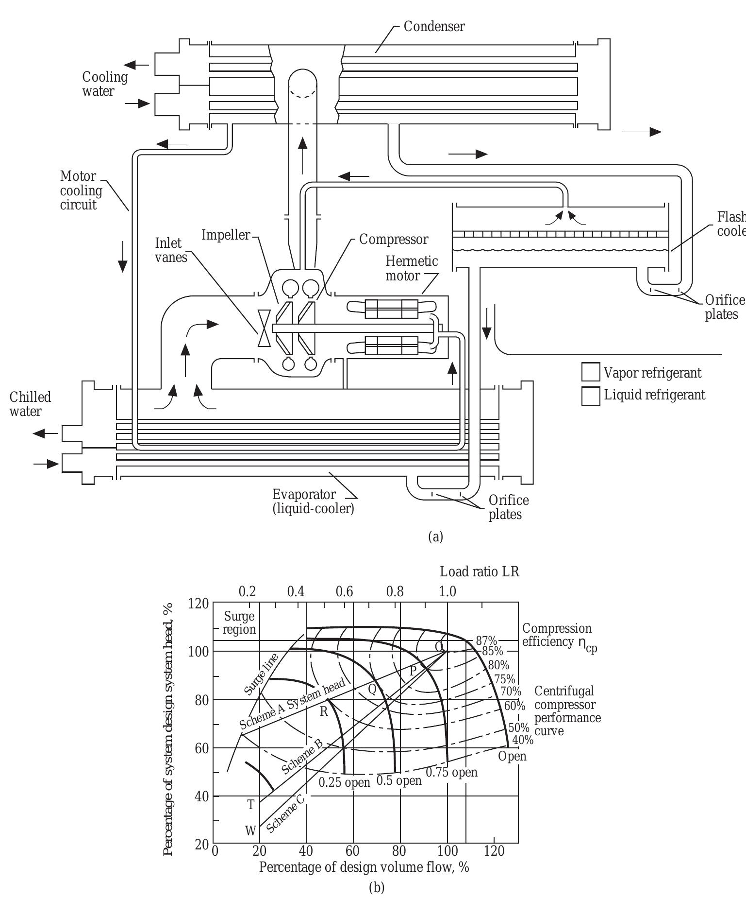 11.3 a two-stage water-cooled centrifugal chiller: (a)