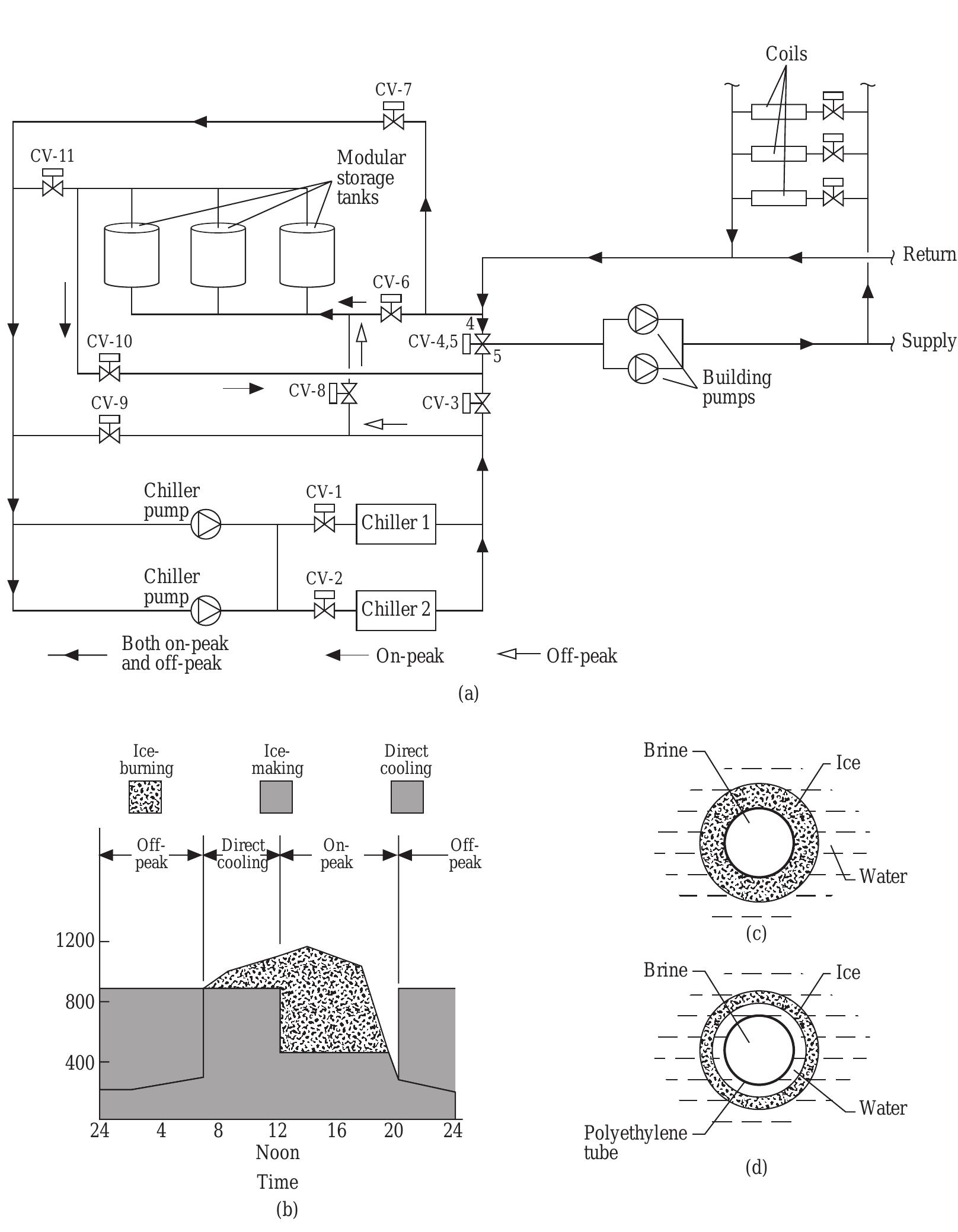 12.1 a brine-coil ice-storage system: (a) schematic diagram,