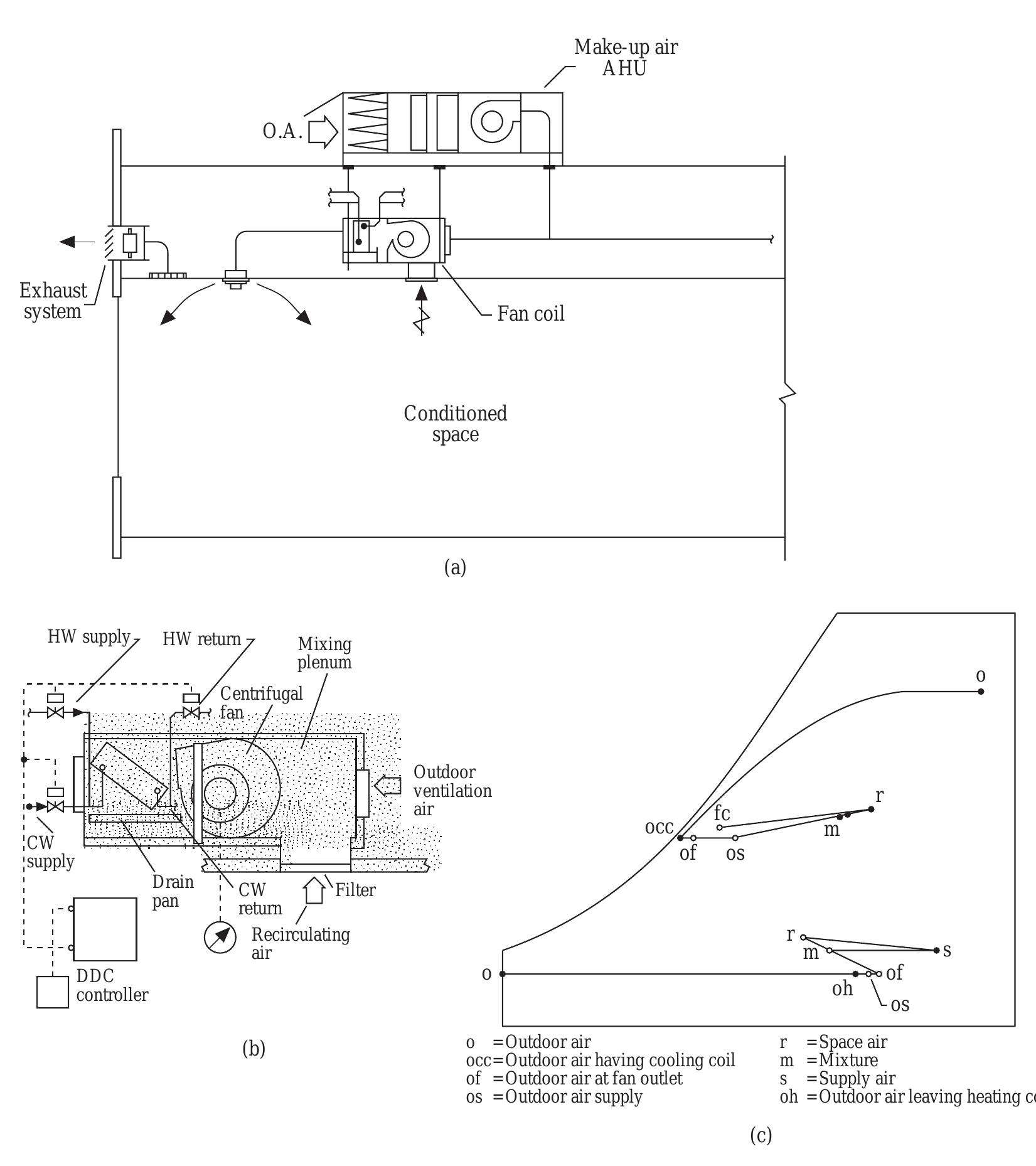 15.1 a four-pipe fan-coil system: (a) schematic diagram, (b)