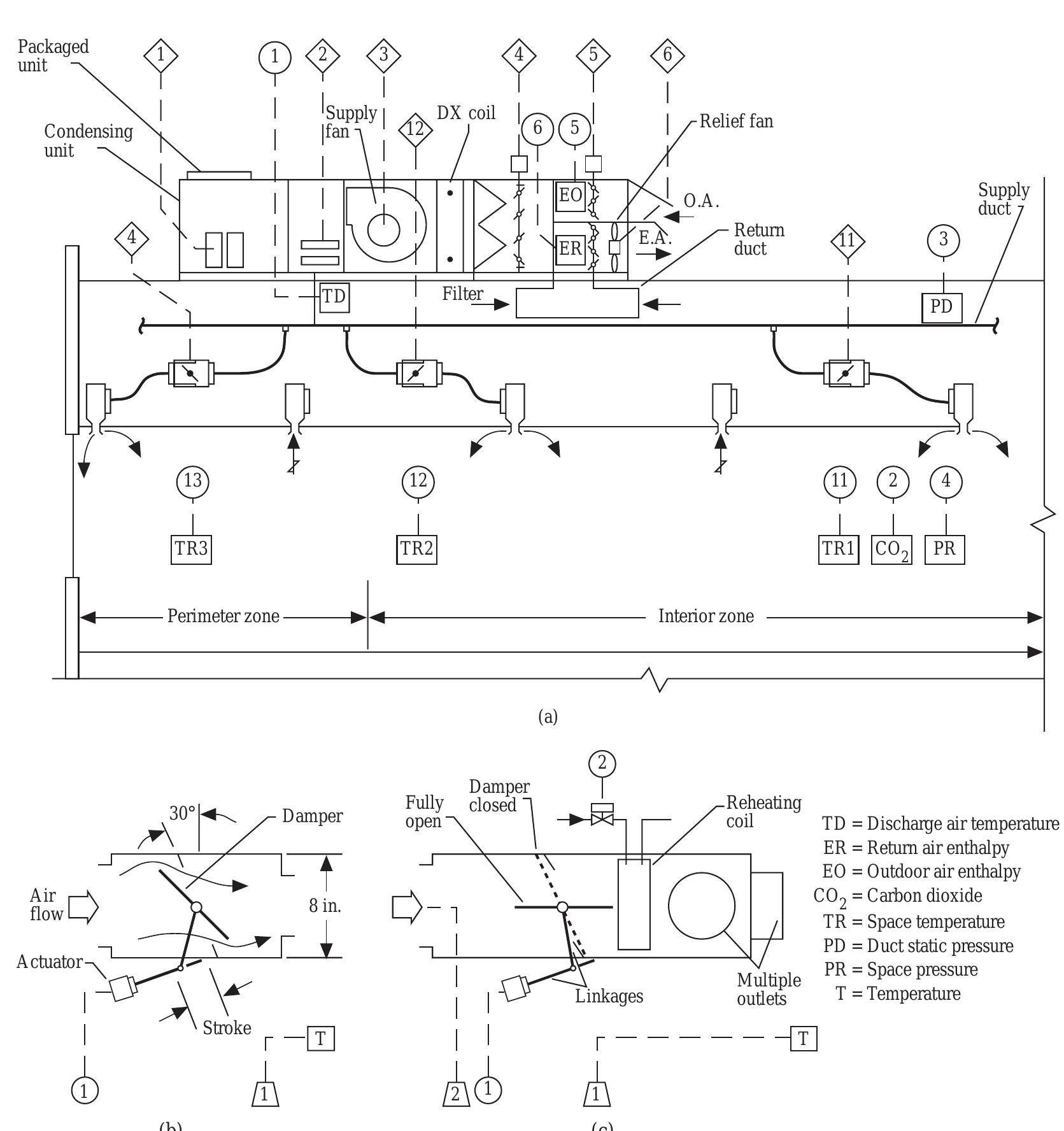 15.3 a variable-air-volume (vav) package system: (a)