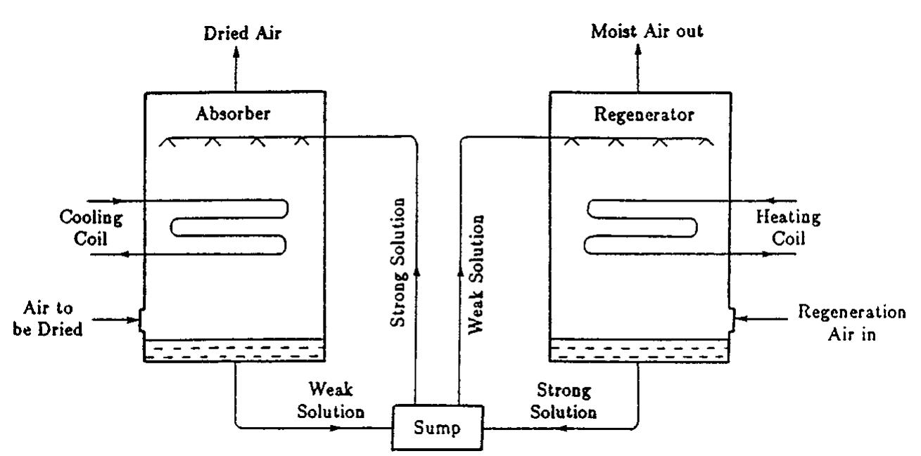16.4 is a schematic of a liquid spray tower. a desiccant