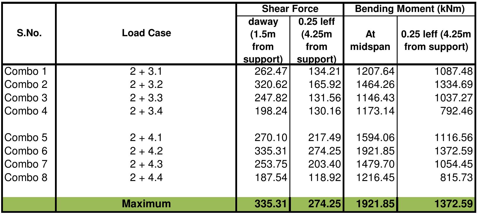 (PDF) RCC BRIDGE AND CULVERT DESIGN
