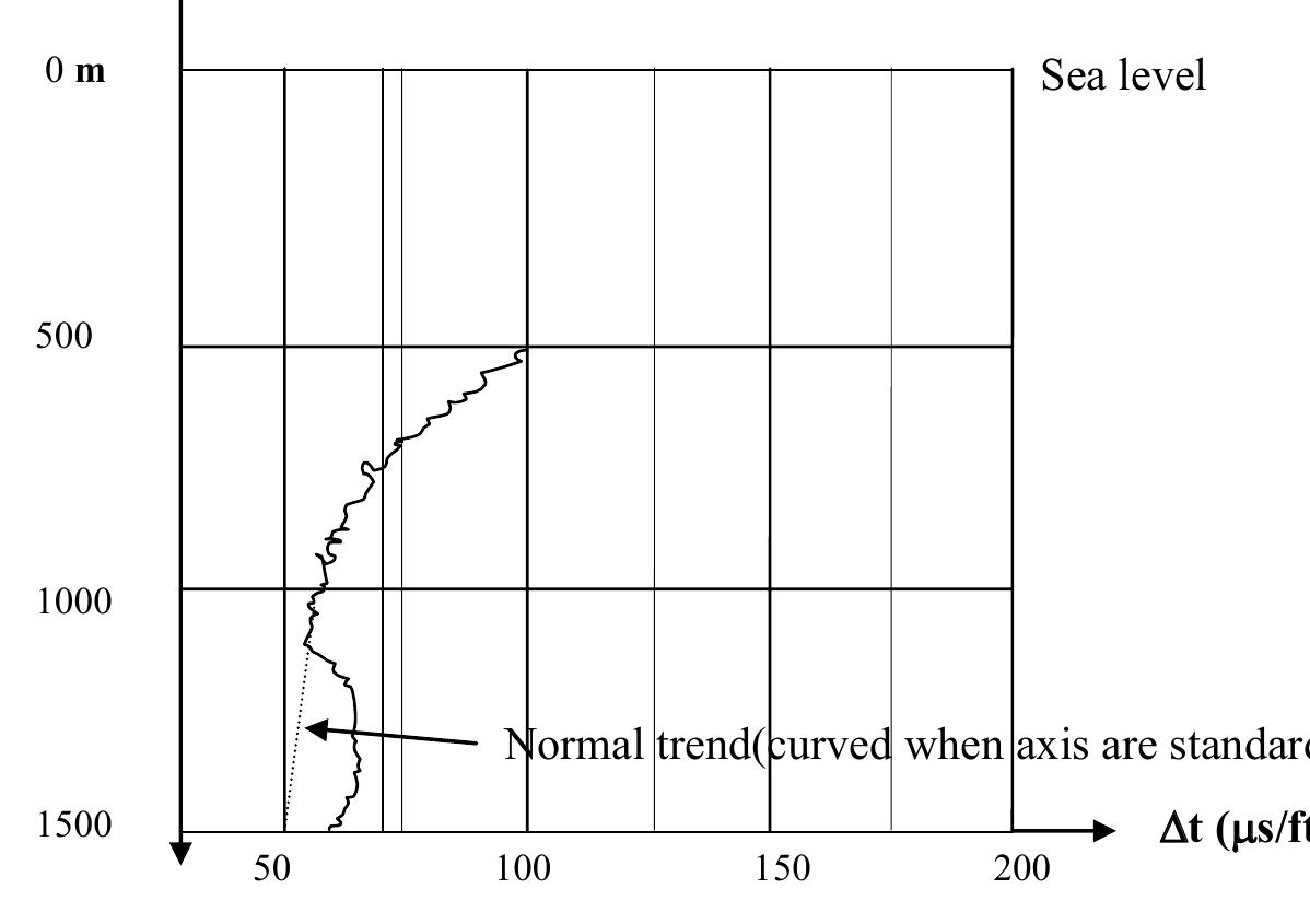 -2: sonic log example. the sonic data presented in figure