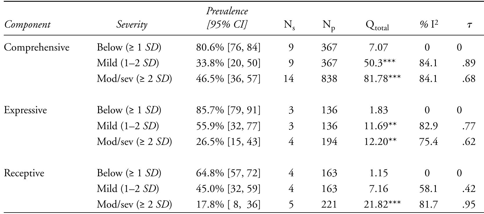 Note Random Effects Models Prevalence Proportion Of