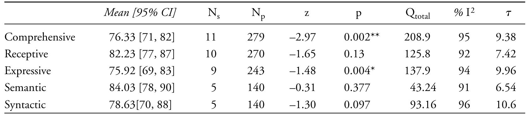 Note Random Effects Models Mean Outcome Point Estimate