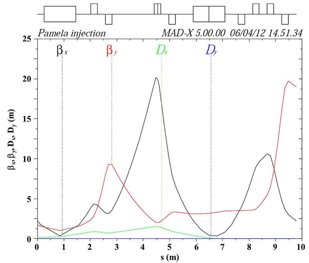 Beta functions and dispersion for the proton line shown in