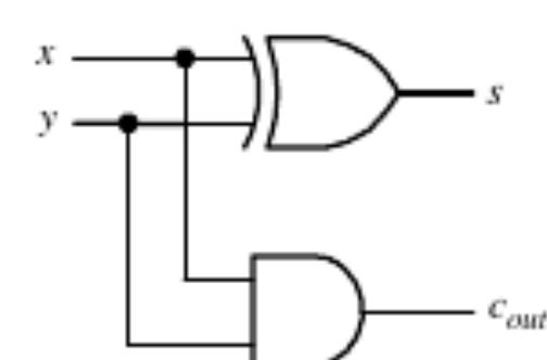 13 truth table of a 1-bit half-adder figure 3.14 logic