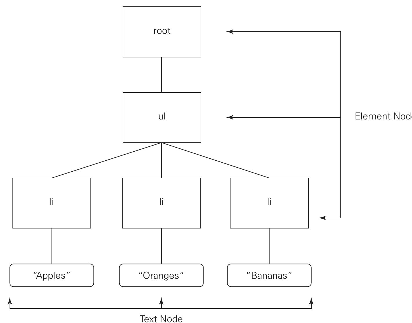 -1 a visual representation of a segment from the dom tree.