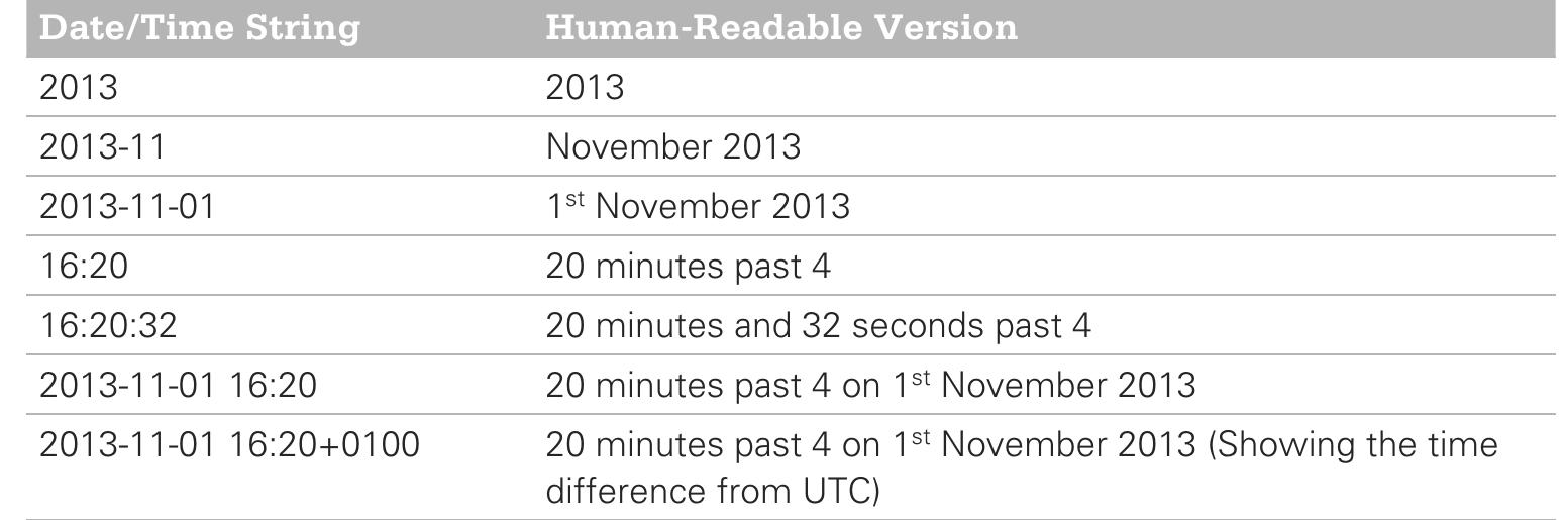 -1 date/time formats the element table 4-1 shows the