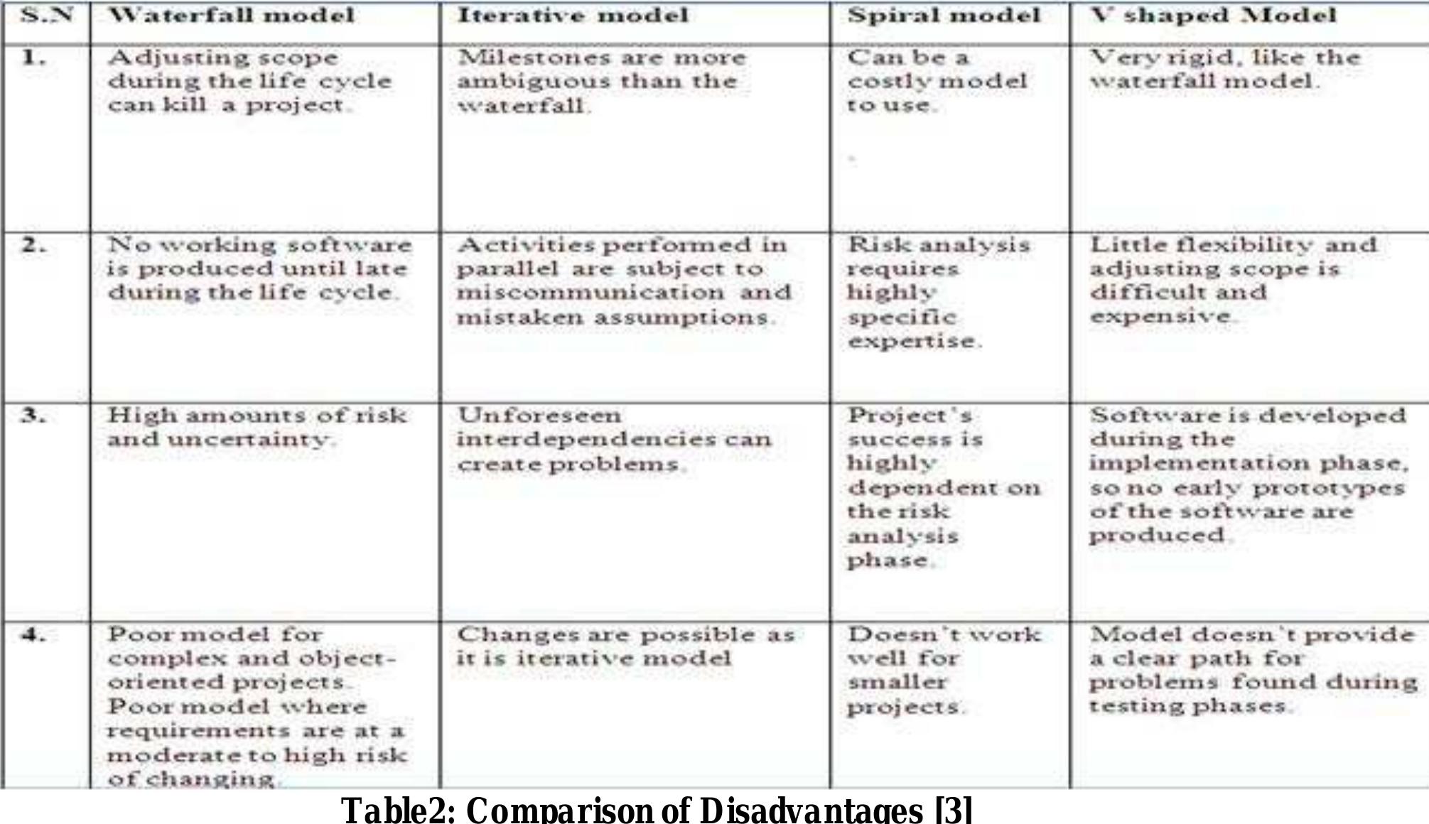 The comparison between waterfall model (basic model) and The comparison between waterfall model (basic model) and