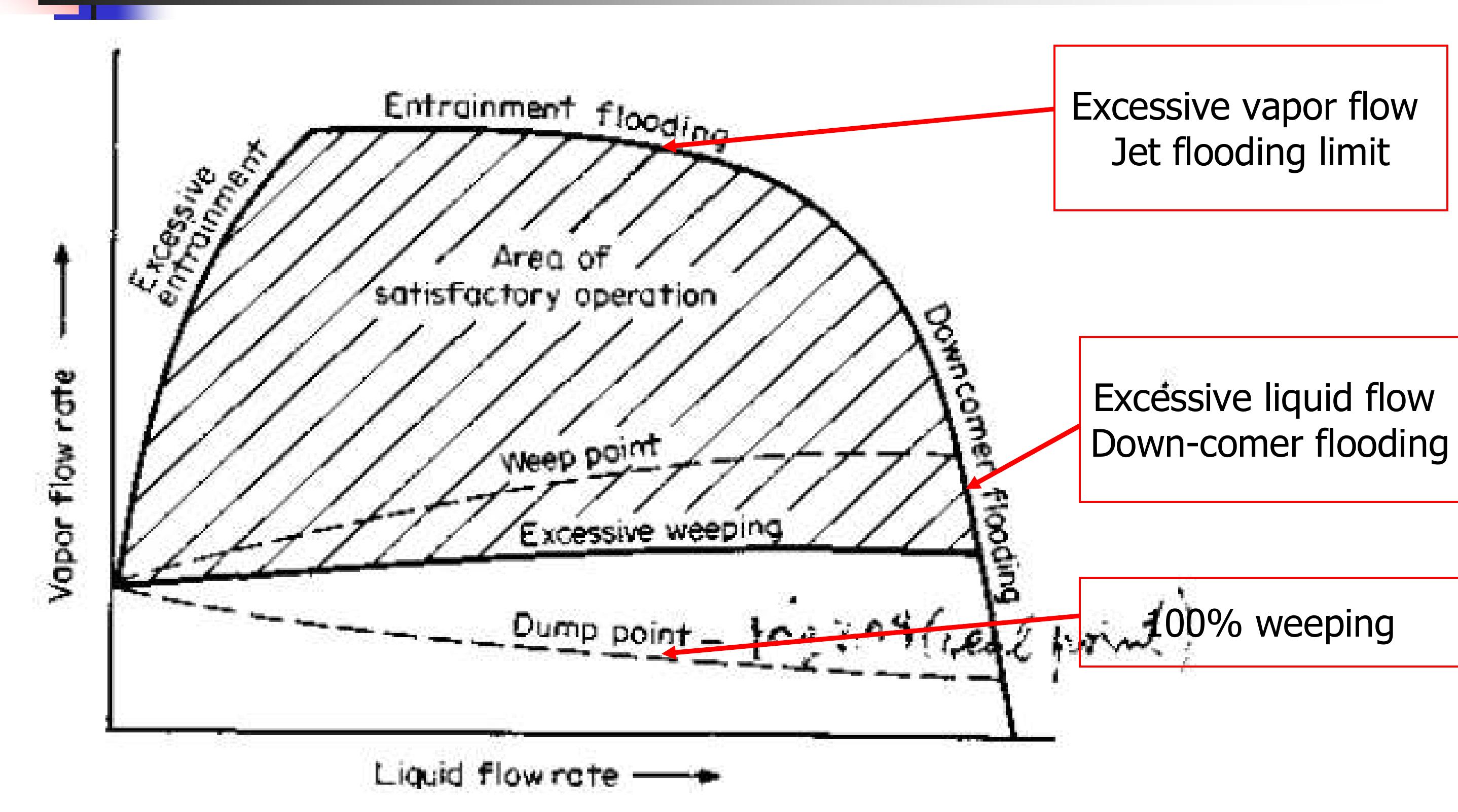 Figure 2 - Distillation column tray hydraulics