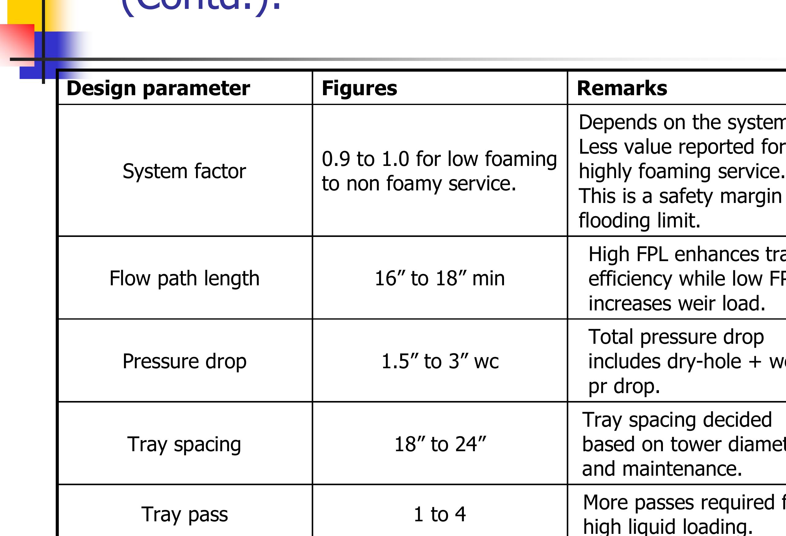 Figure 8 - Distillation column tray hydraulics