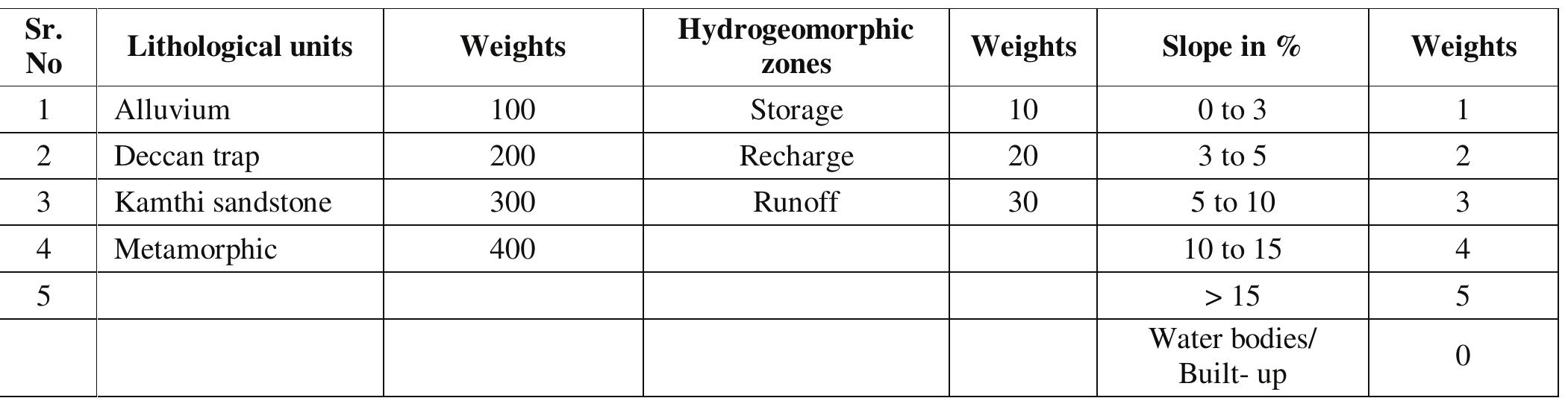 Weight system for water conservation plan hydrogeomorphic