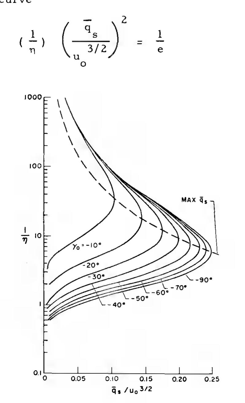 -2. ballistic entry at large flight path angle. heating-rate