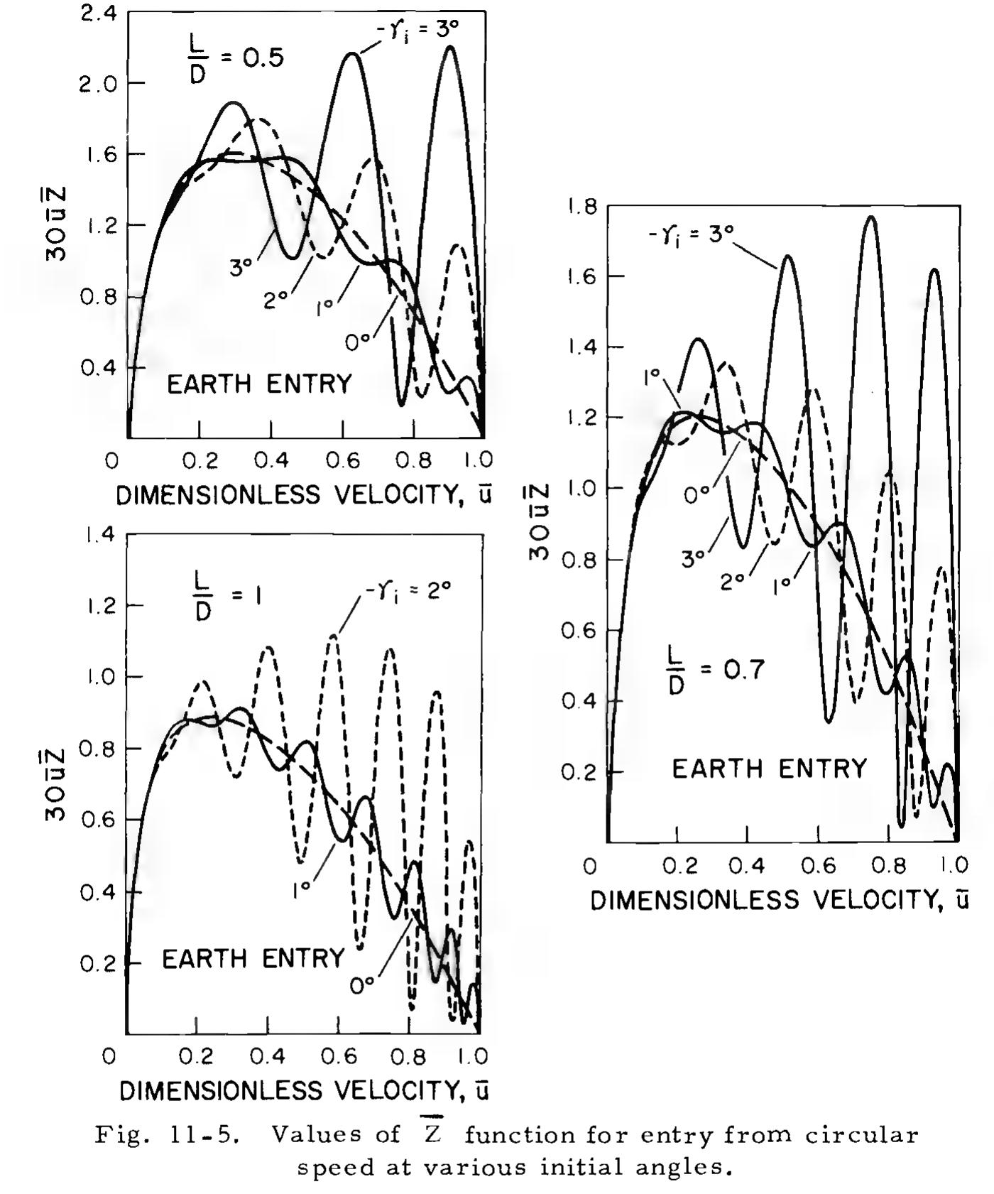 Figure 159 - Hypersonic and planetary entry flight mechanics