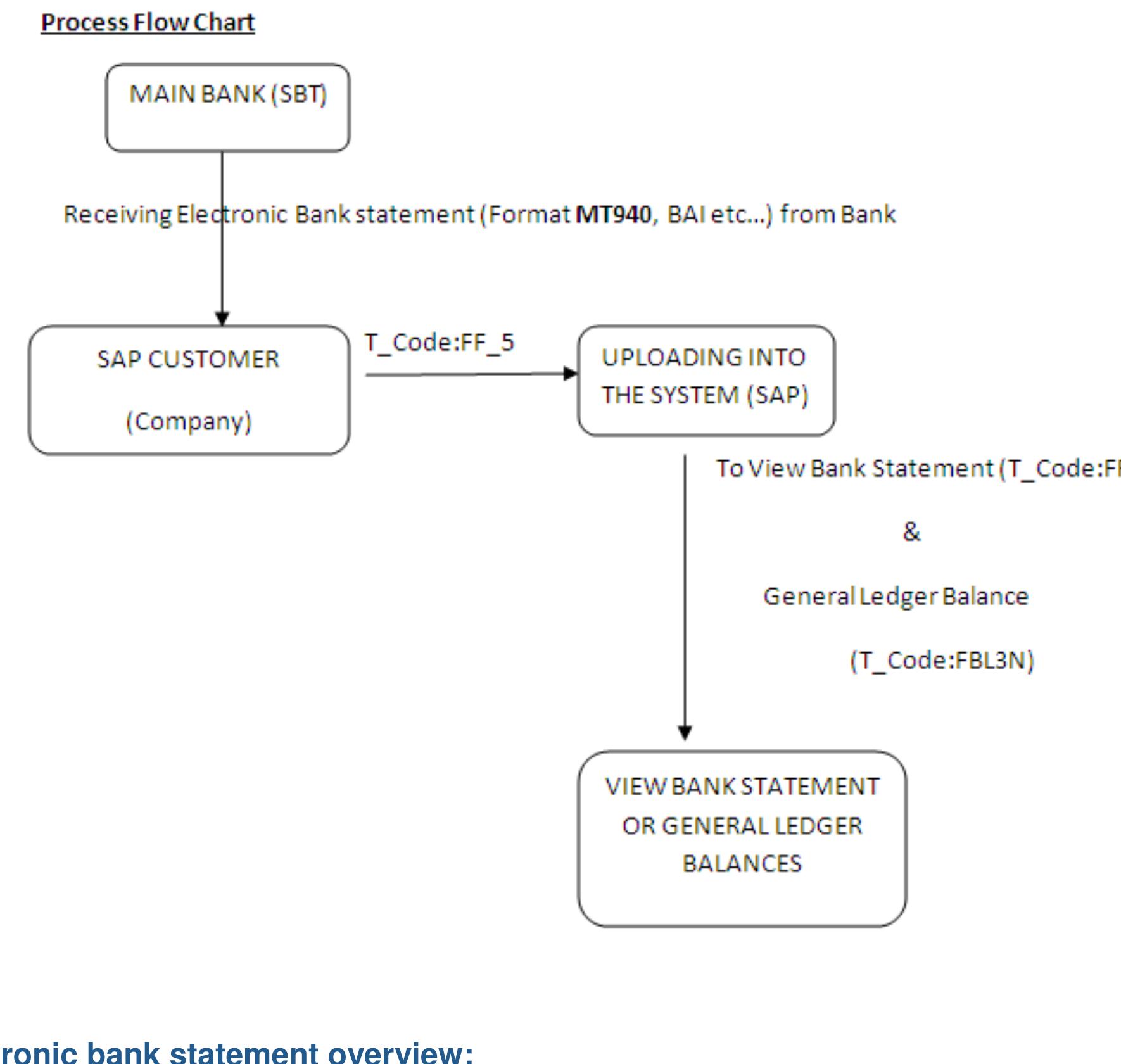 Electronic bank statement process flow chart in our scenario