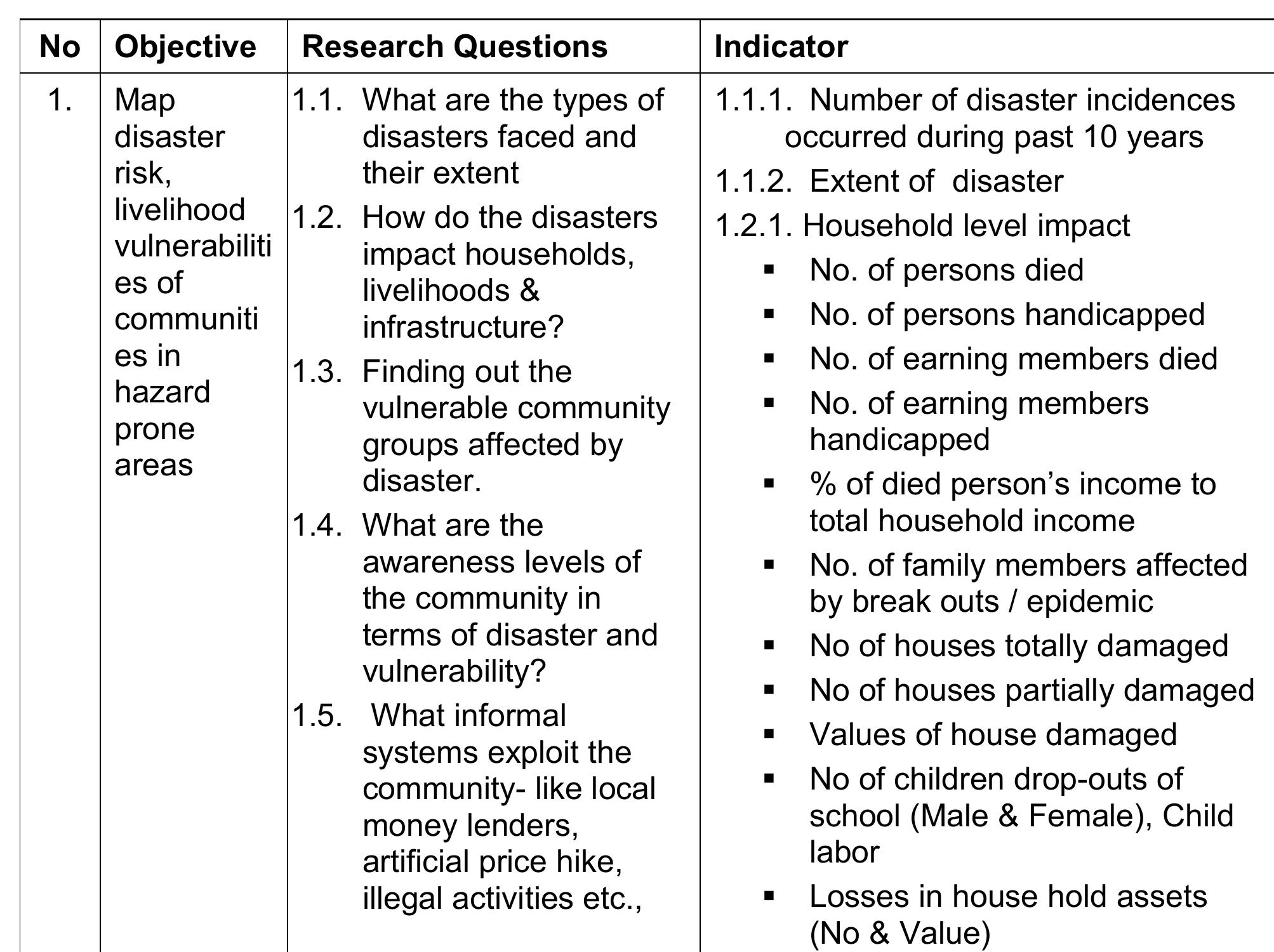 Figure 1 - Role of microfinance tools in disaster risk