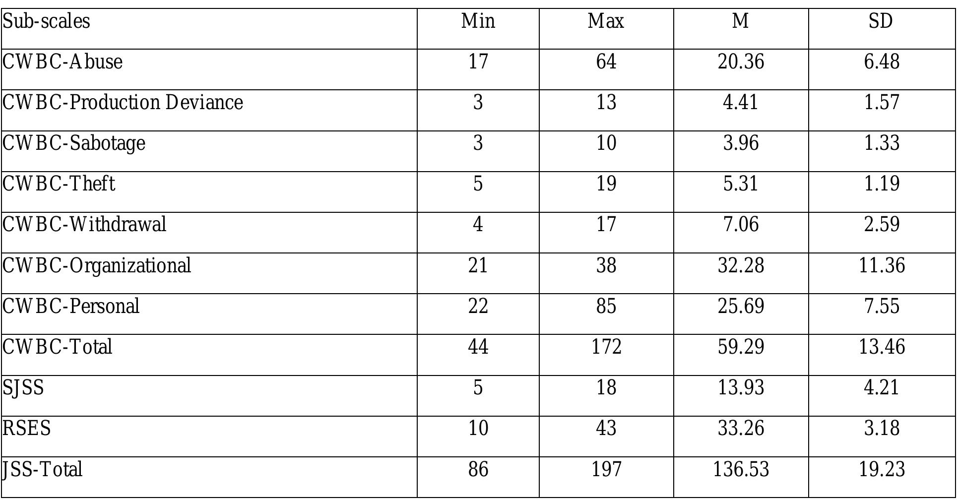 Note: cwbc=counterproductive work behavior checklist,