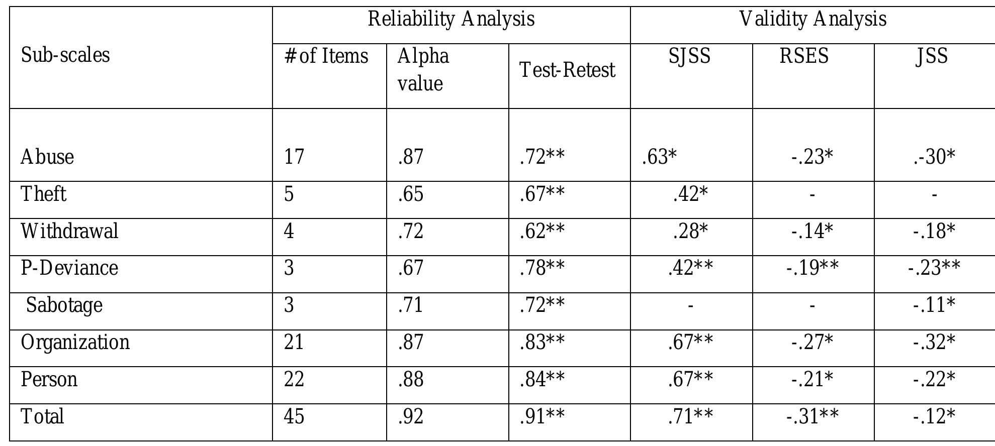 Showing reliability & validity analysis for sub-scales and