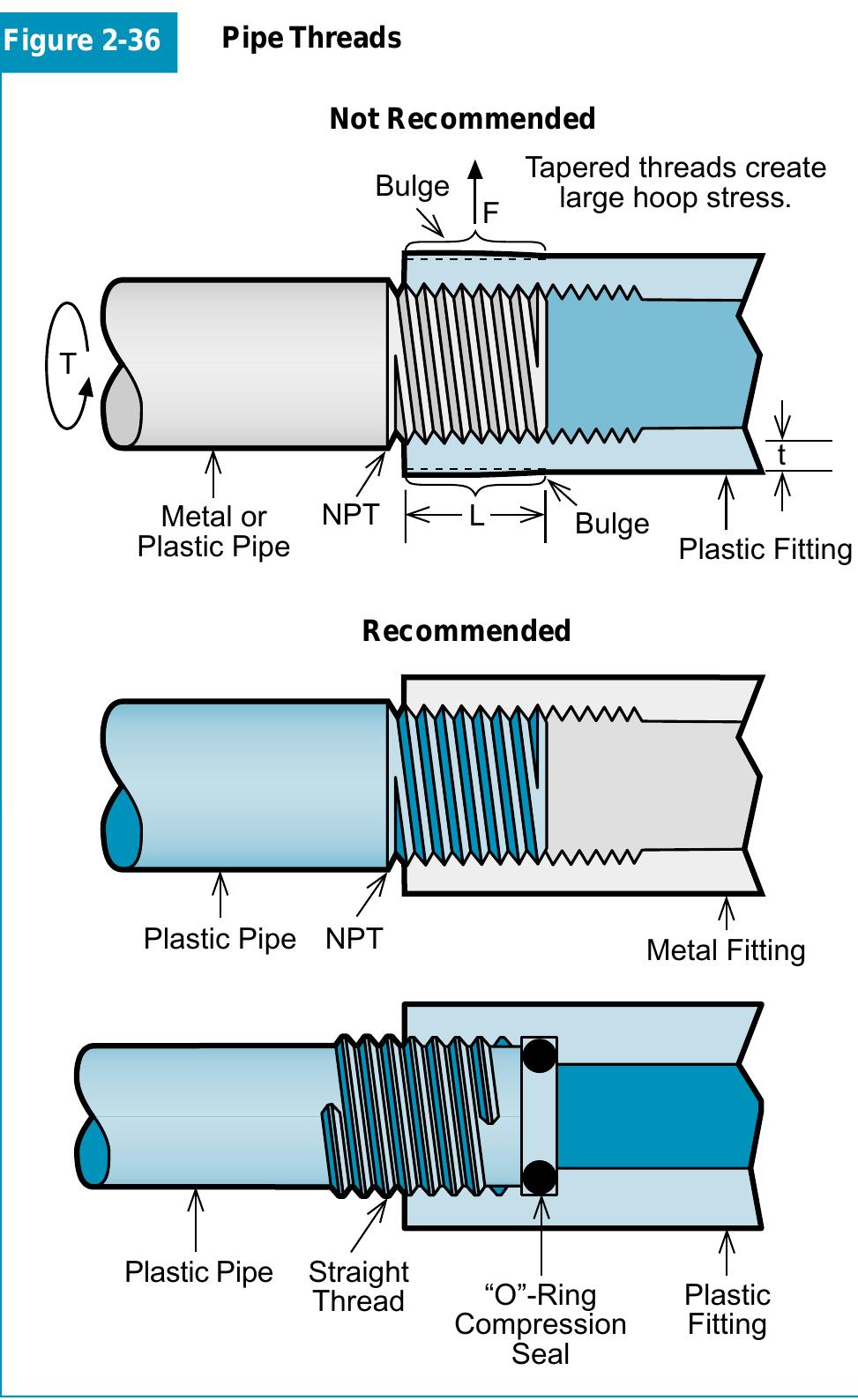 Standard npt tapered pipe threads can cause excessive hoop