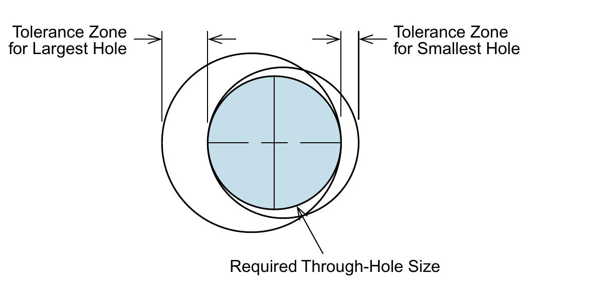 As the hole size increases, the position tolerance can