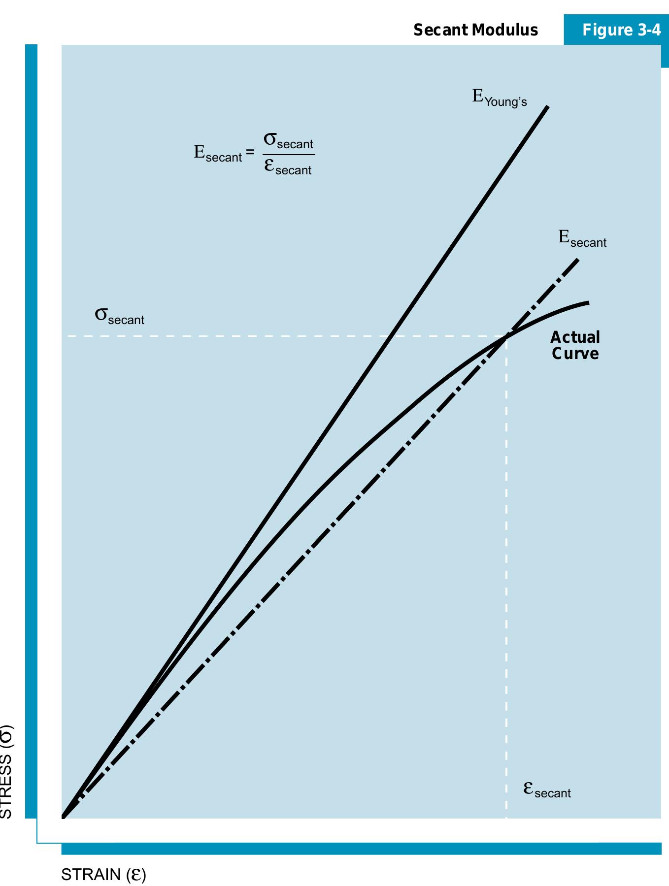 The young’s modulus derived from the stress-strain behavior
