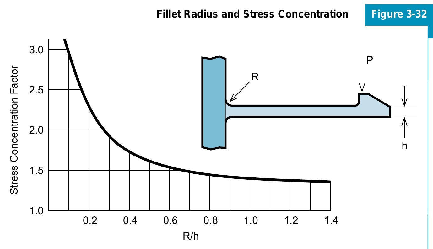 Effects of a fillet radius on stress concentration.