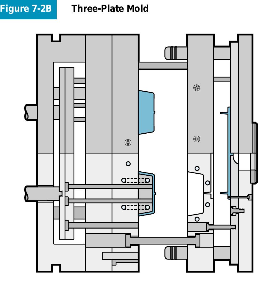 Schematic of a two-cavity, three-plate mold with cutaway