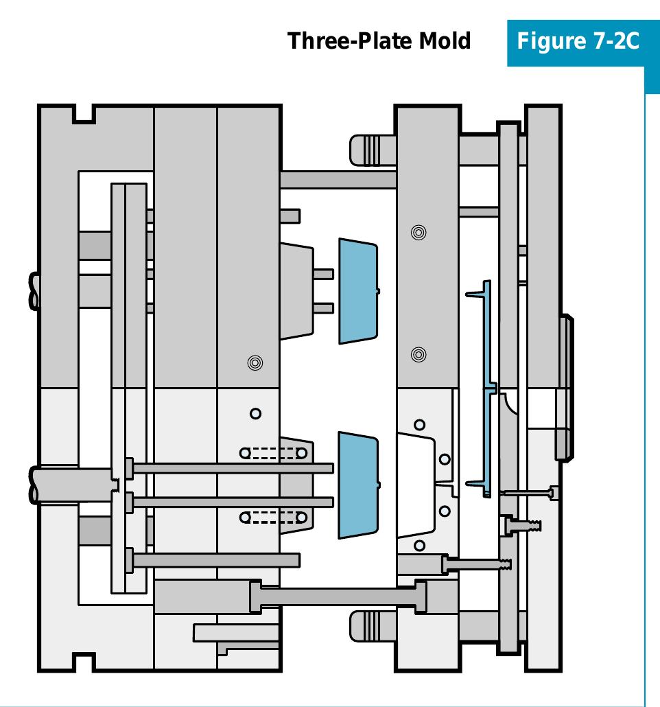 Schematic of a two-cavity, three-plate mold with cutaway