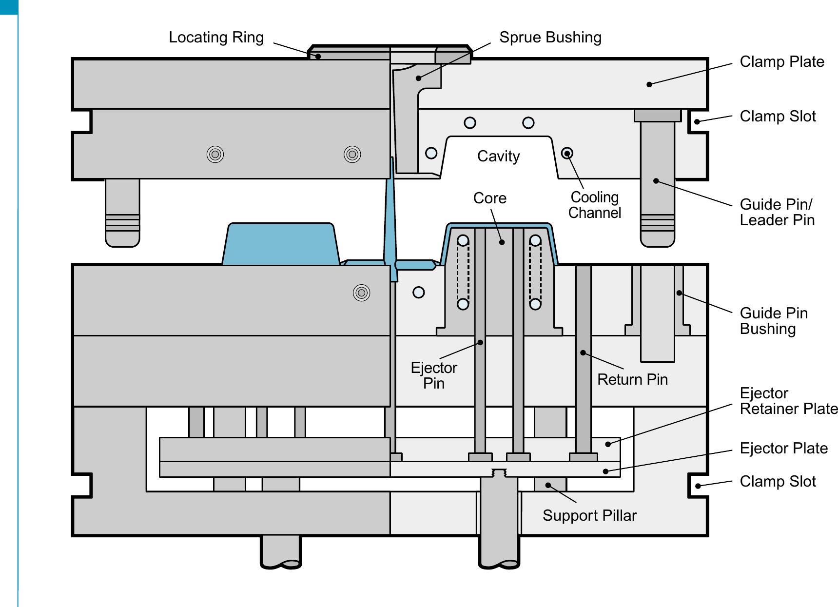 Components of a standard two-plate mold base with two