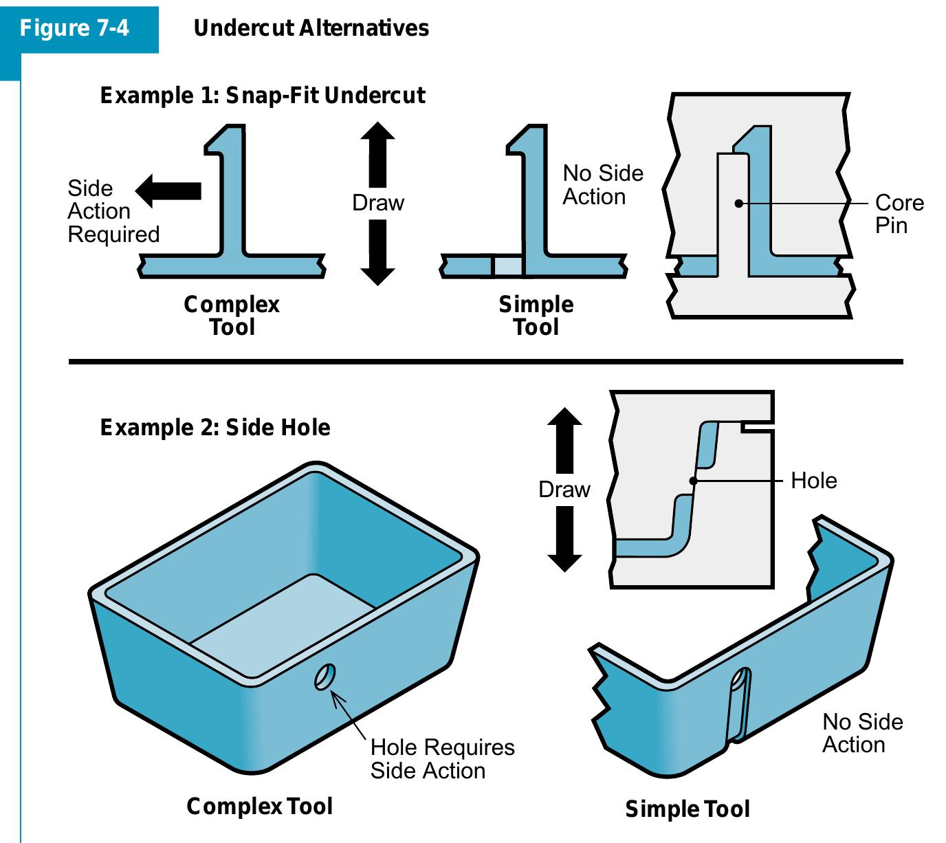 Simple/complex part design for undercuts. side-action slides