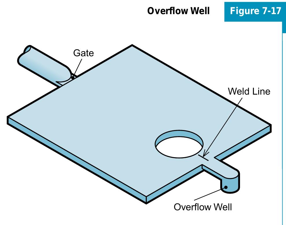 Overflow wells can improve the strength and appearance of