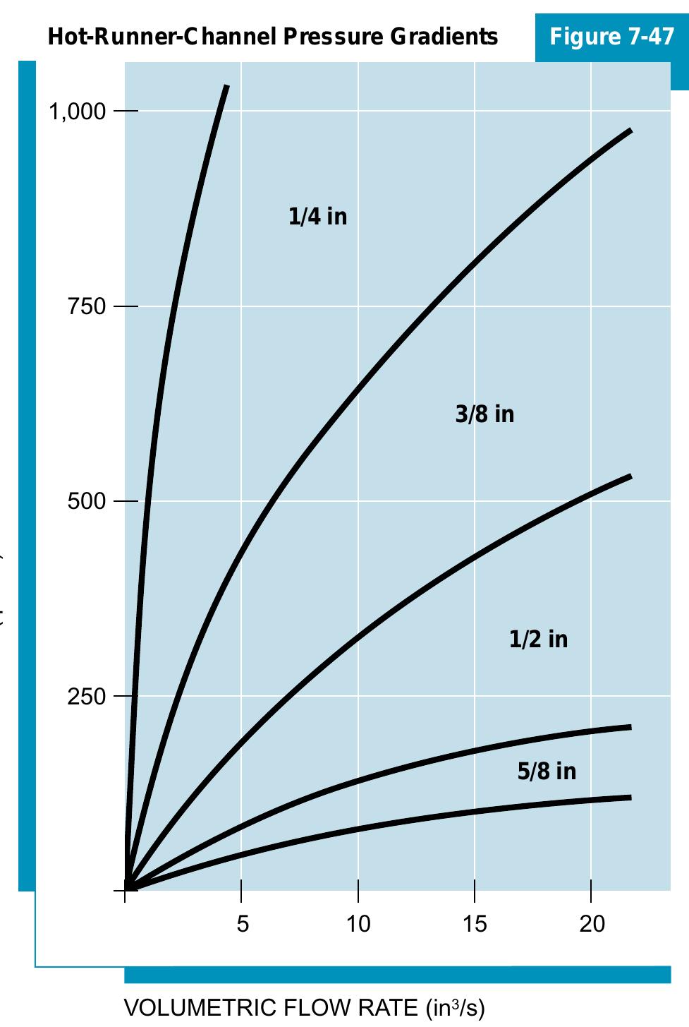 Use this graph to calculate the pressure drop per inch of