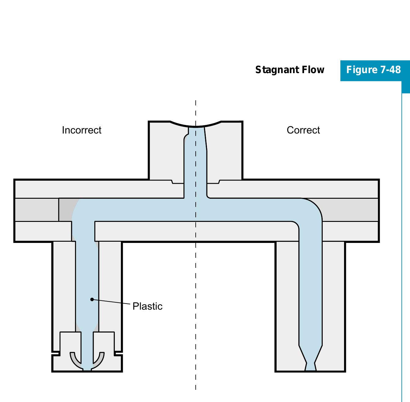 Improper flow-channel design and construction can result in