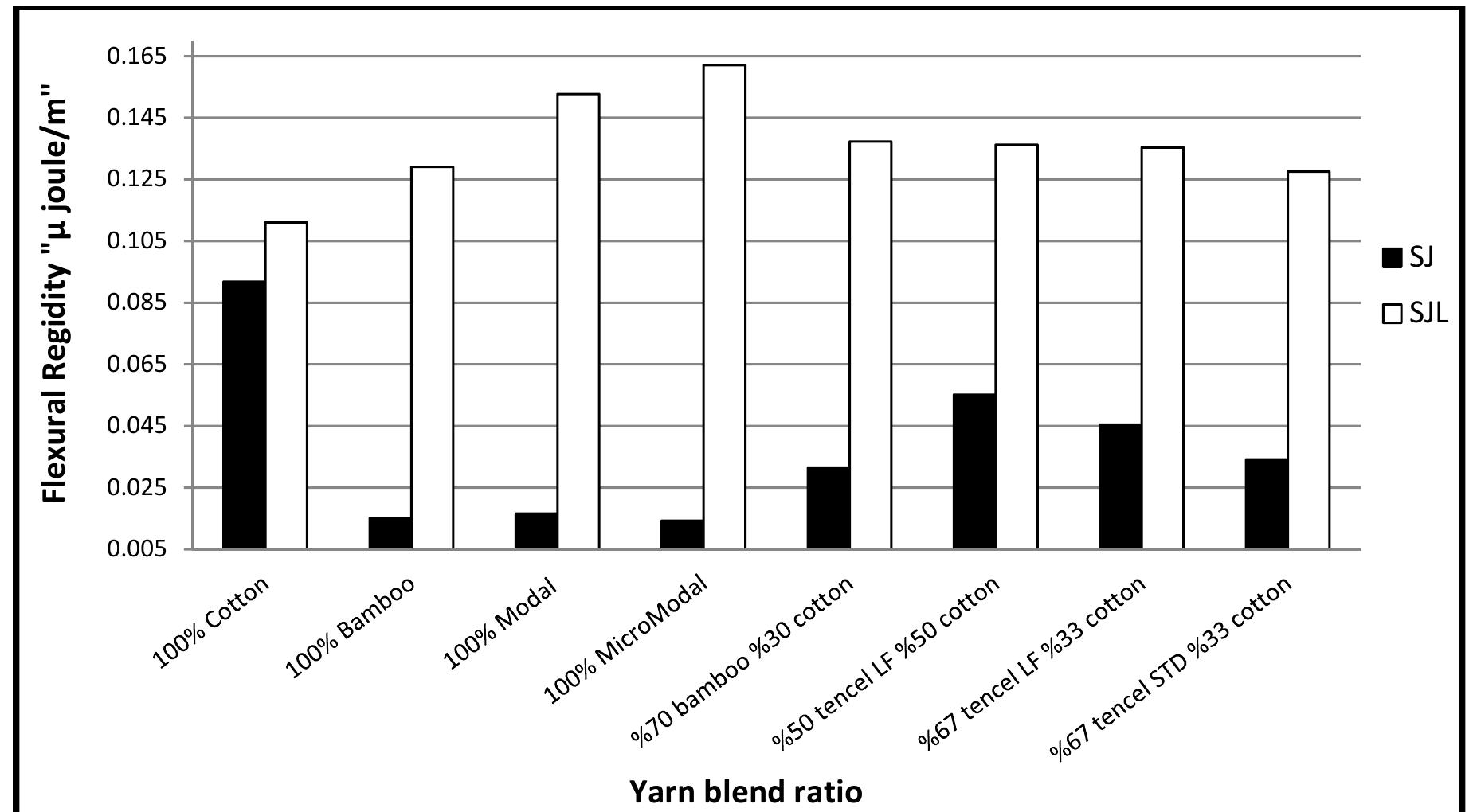 Flexural rigidity at different fiber types for different