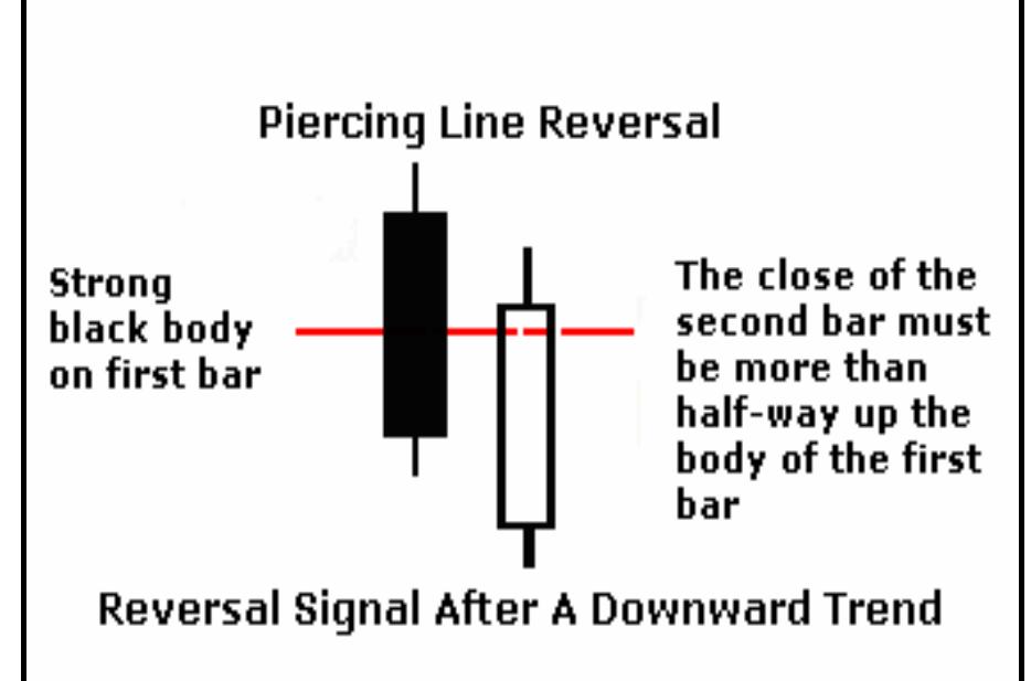 Figure 7 - The Art of Japanese Candlestick Charting