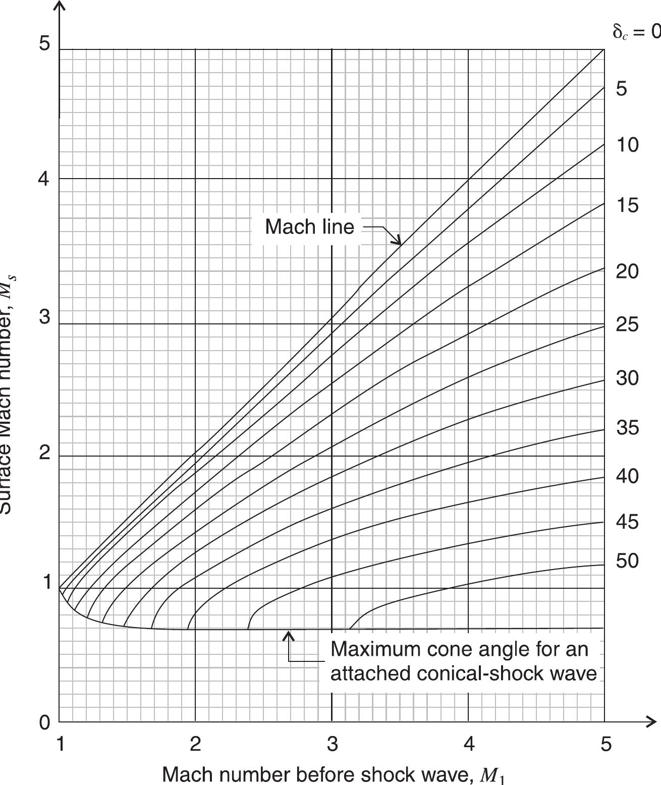 Ae.2 surface mach number m, for a conical-shock wave as a