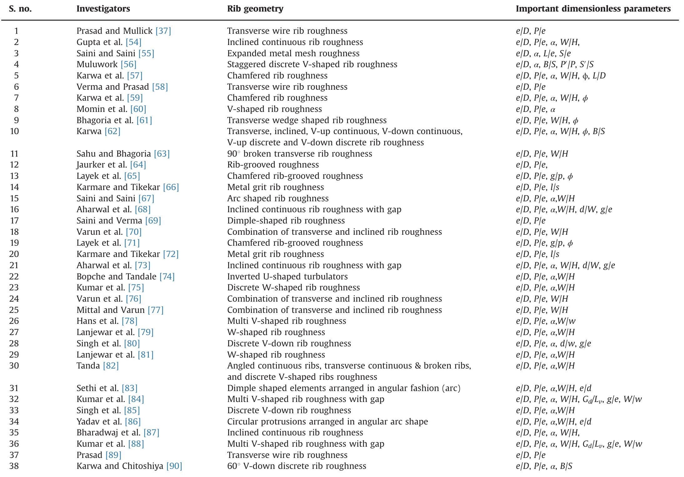 Different types of artificial roughness geometries and
