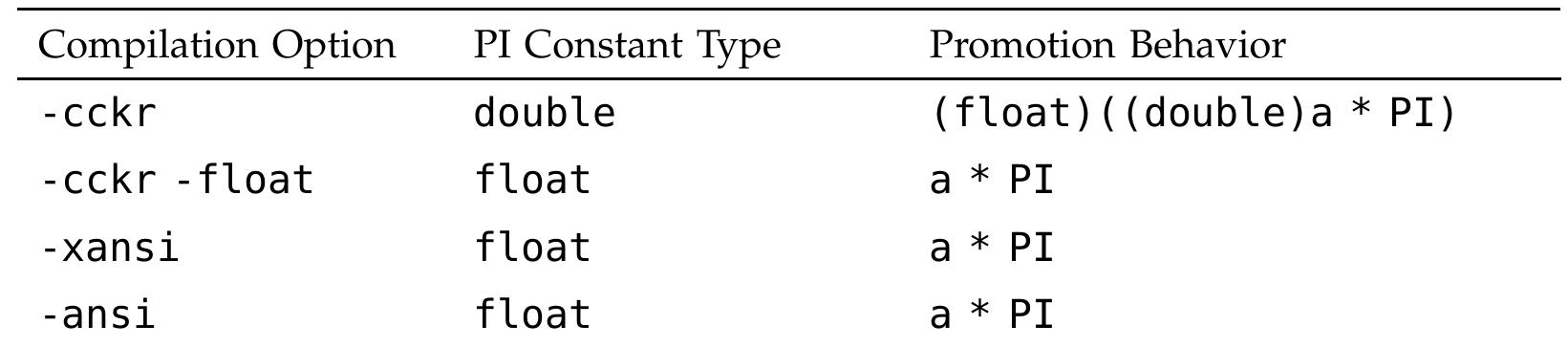 -2 using stdc ___ to affect floating point conversions