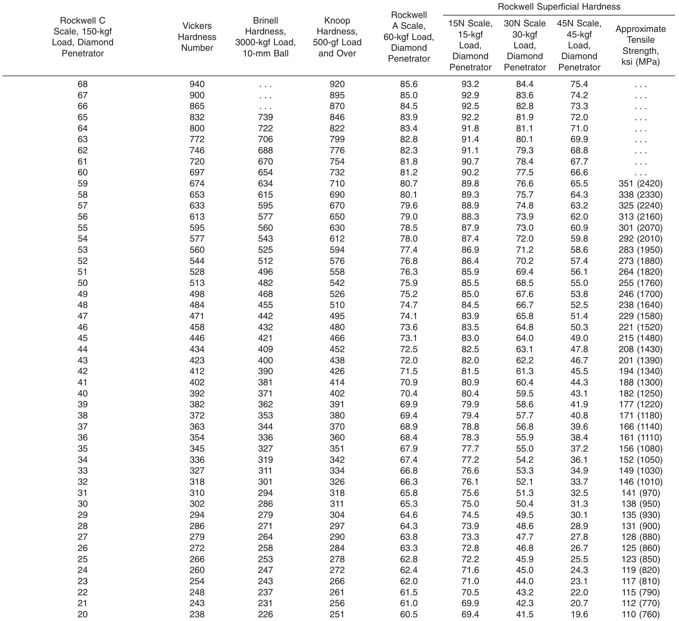 (PDF) Designation: A370 – 11 Standard Test Methods and Definitions for ...