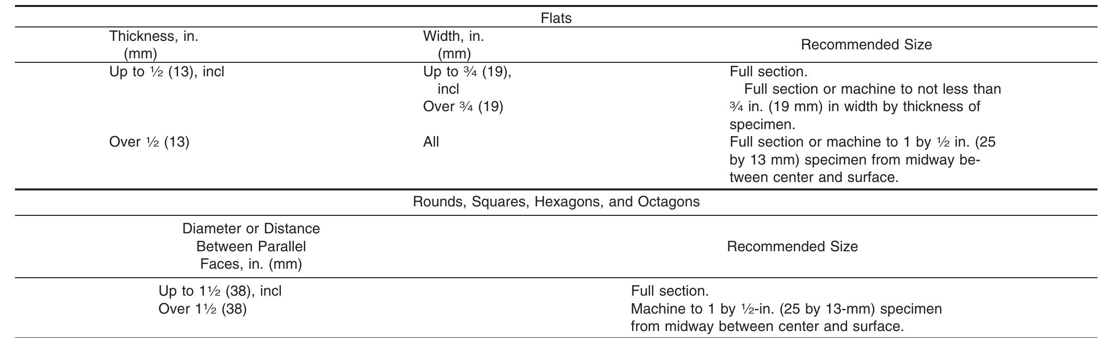 (PDF) A370 – 11 Mechanical Testing of Steel