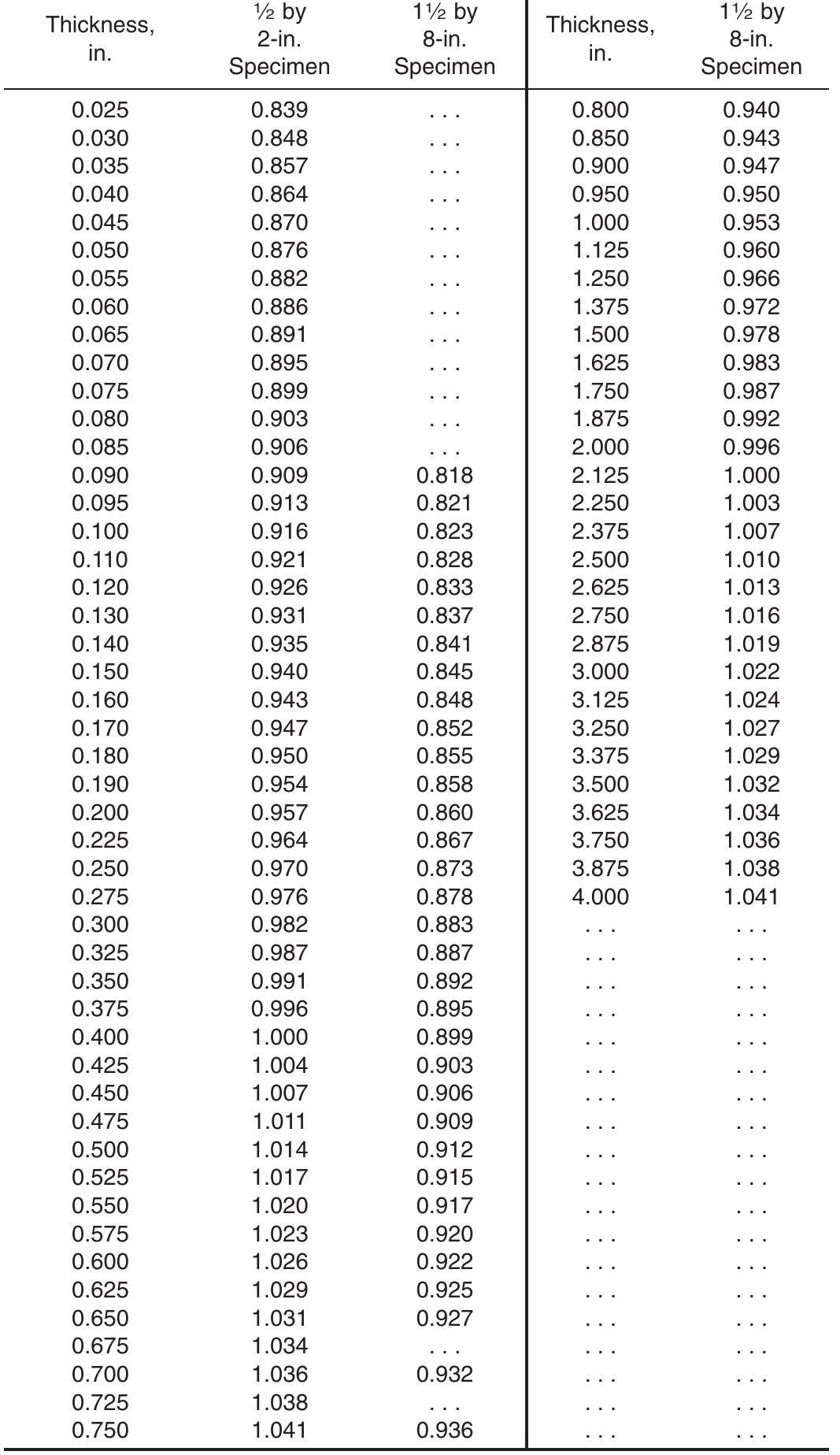 (PDF) Designation: A370 – 11 Standard Test Methods and Definitions for ...