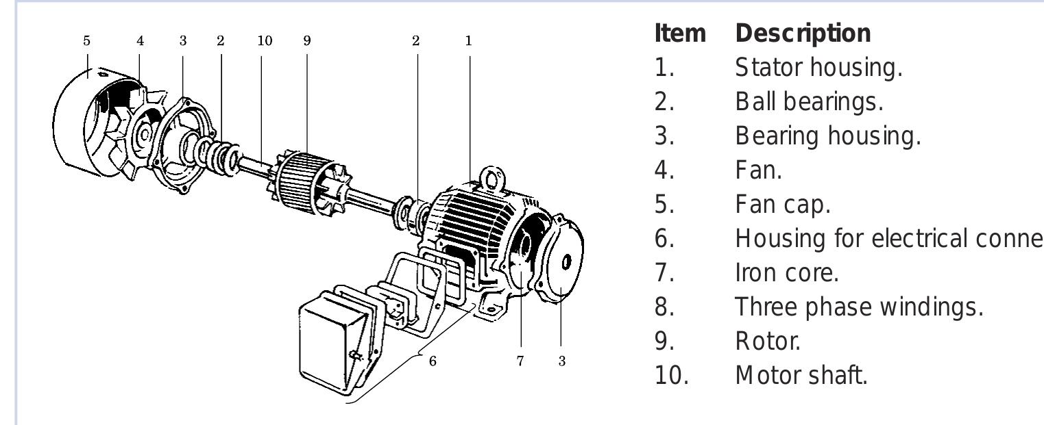 The standard design of an ac motor includes the following